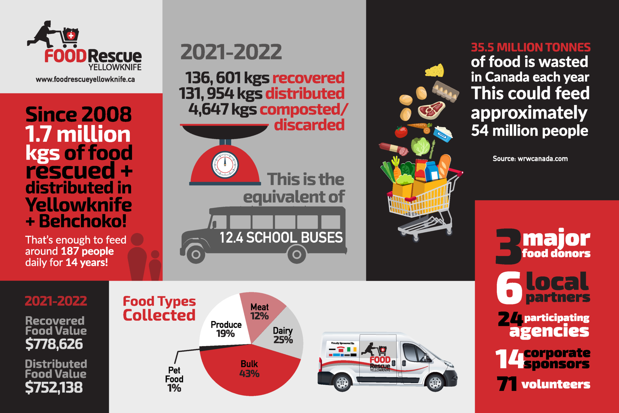 Food Rescue Yellowknife - Diverting Food Waste in Yellowknife