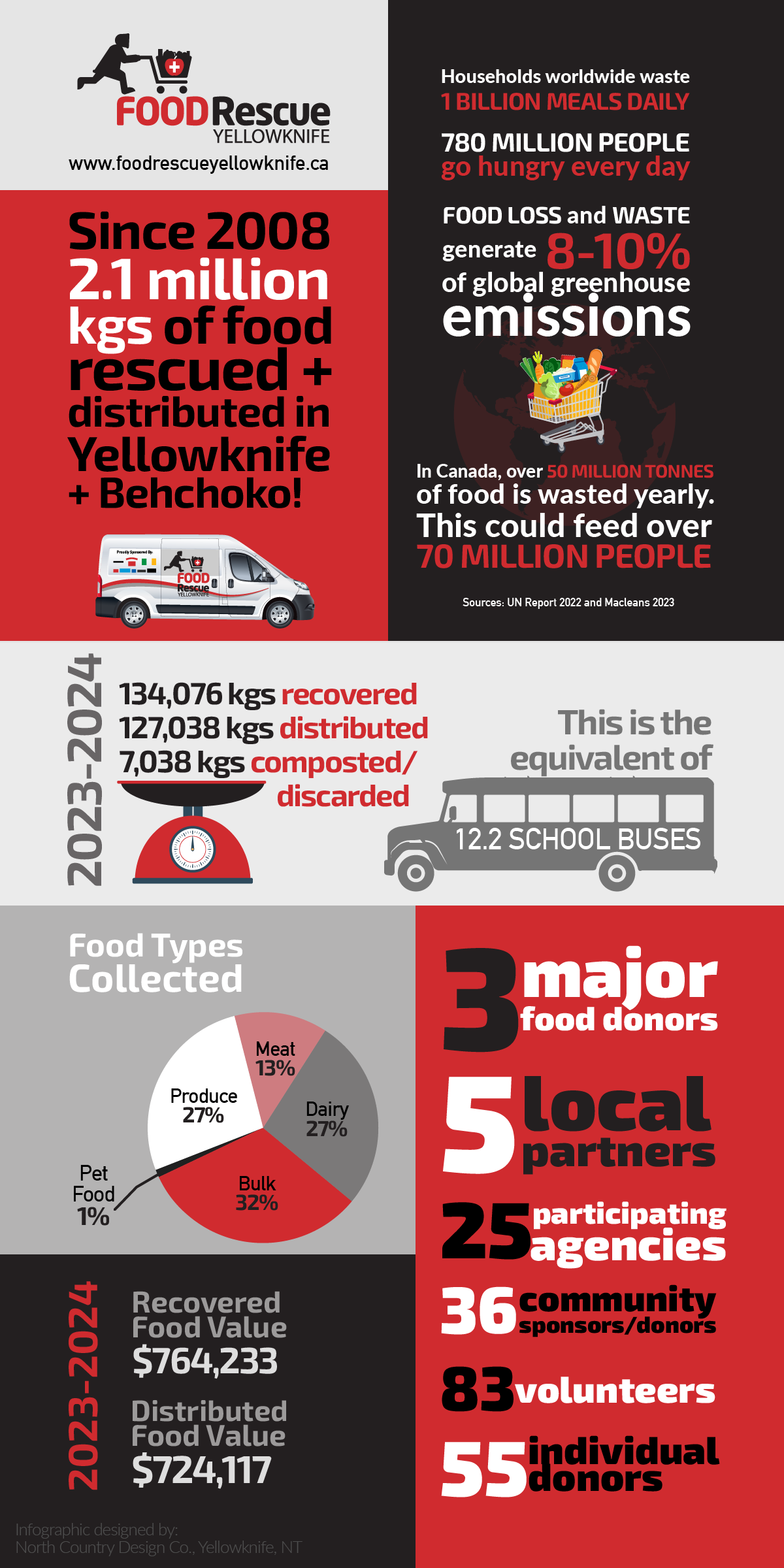 Food Rescue Yellowknife - Diverting Food Waste in Yellowknife
